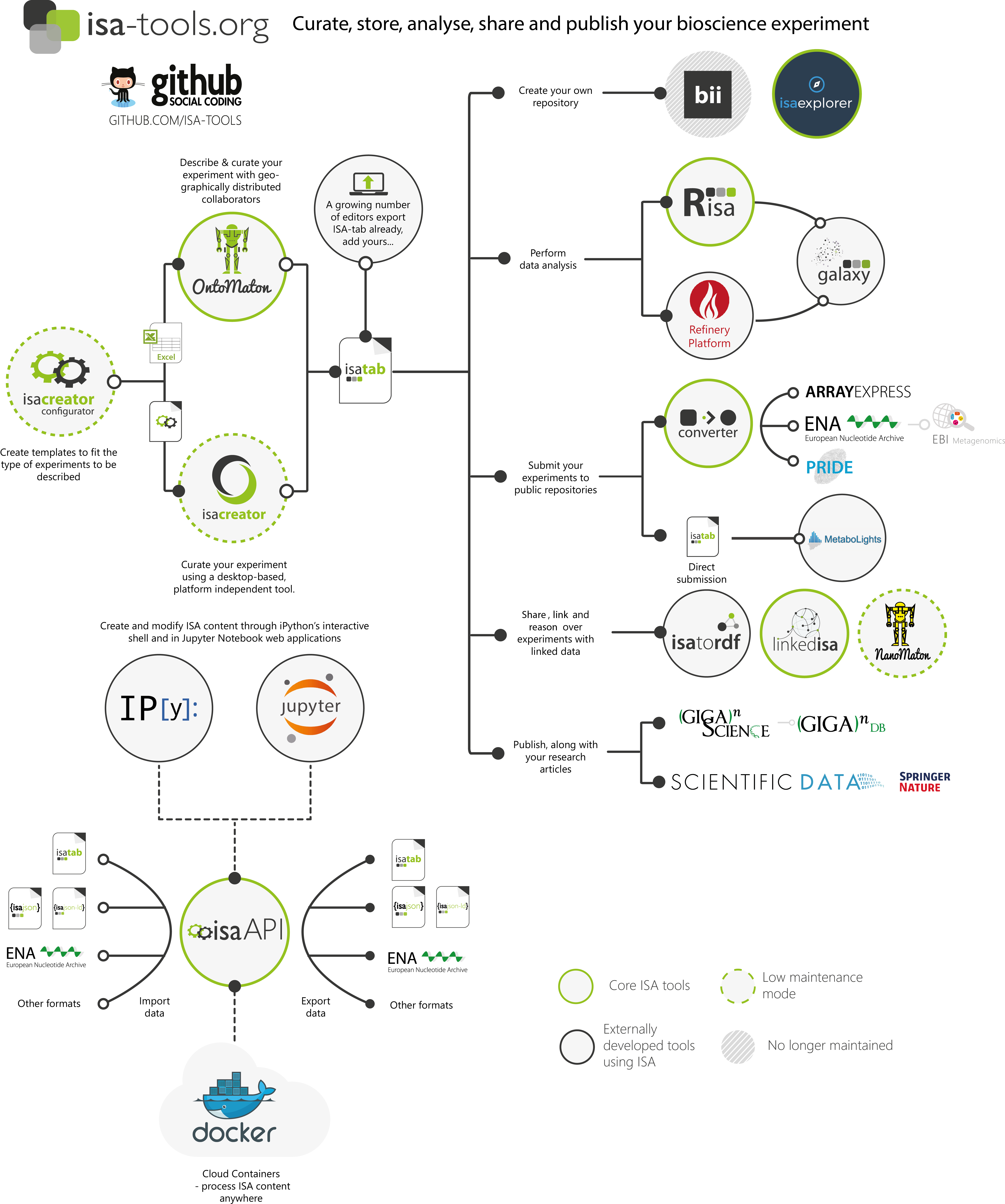 Software Suite | ISA tools